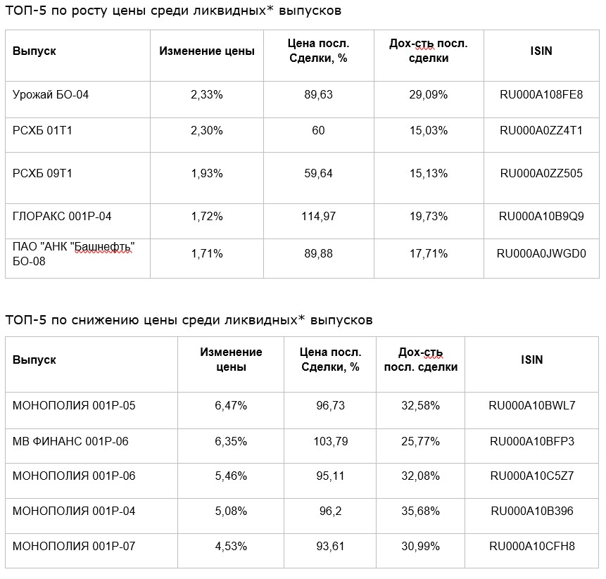 Bonds.Finam.RU — информация о российском рынке облигаций ФИНАМ: Кривая ...