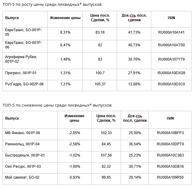 Bonds.Finam.RU — информация о российском рынке облигаций ФИНАМ ...