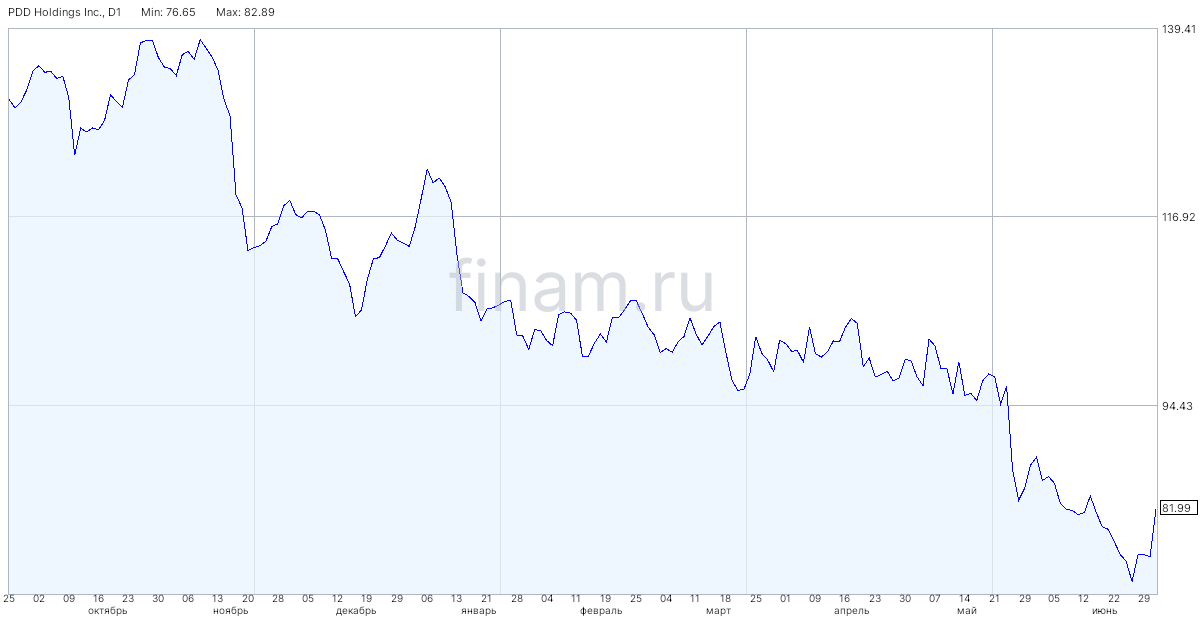 Акции китайской PDD Holdings рухнули на 30% после слабого квартального ...