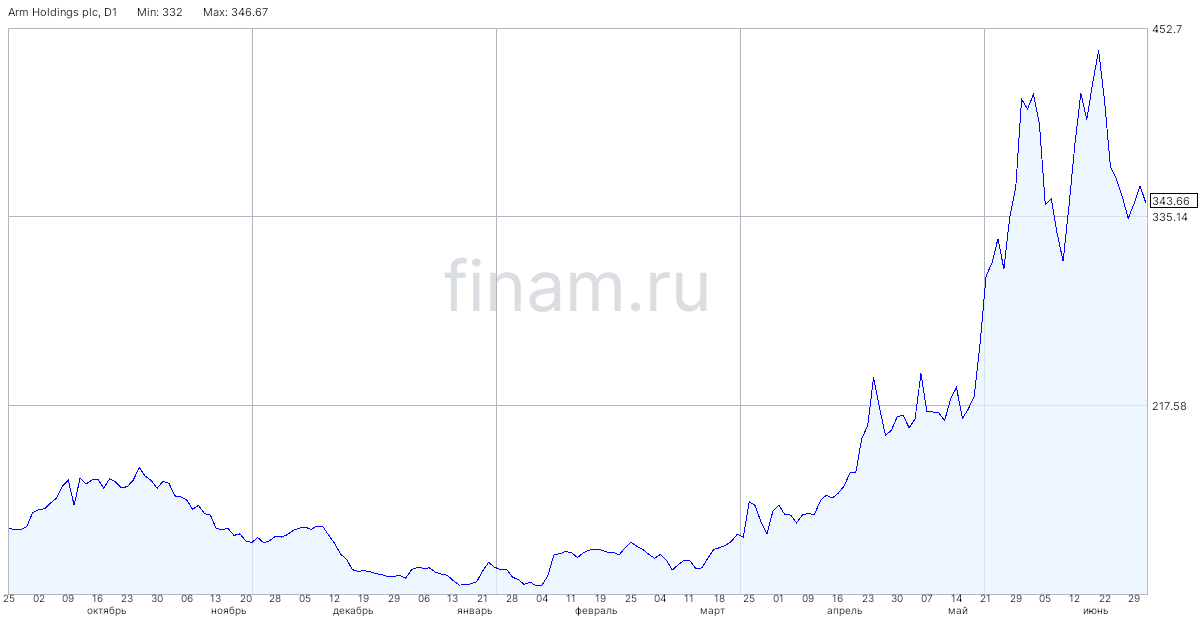 Arm Holdings планирует через 5 лет завоевать более 50% рынка ПК 03.06. ...
