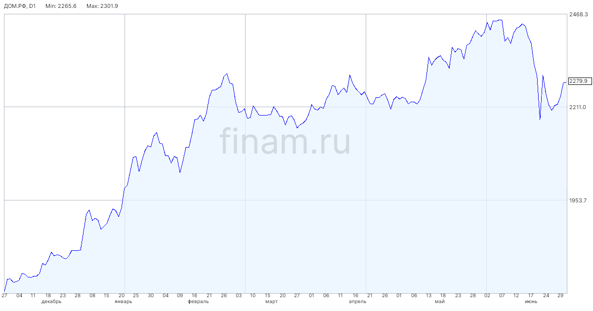 «Банк ДОМ.РФ» нарастил ипотечный портфель в 2025 году на 33% 29.12.2025 ...