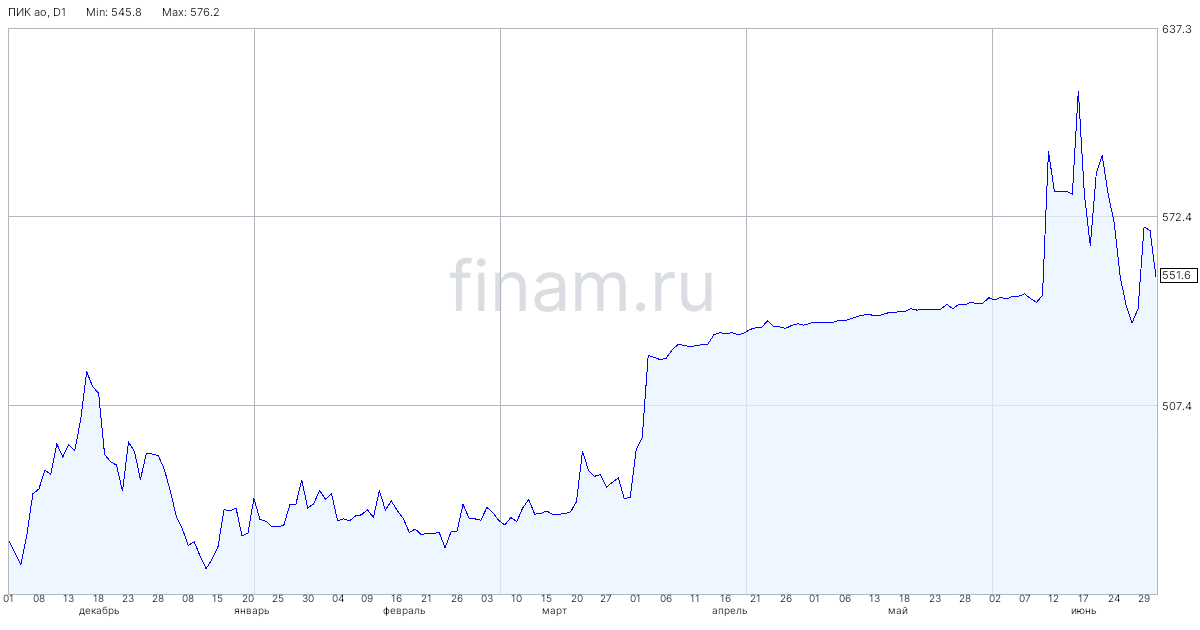 Чистая прибыль "ПИКа" в 2025 году по МСФО выросла более чем в 2 раза 01 ...