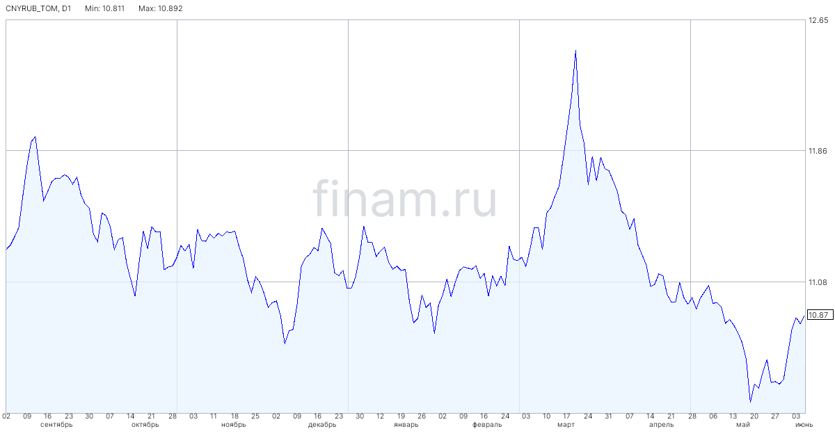 Курс рубля продолжает быстро снижаться — Финам.Ру