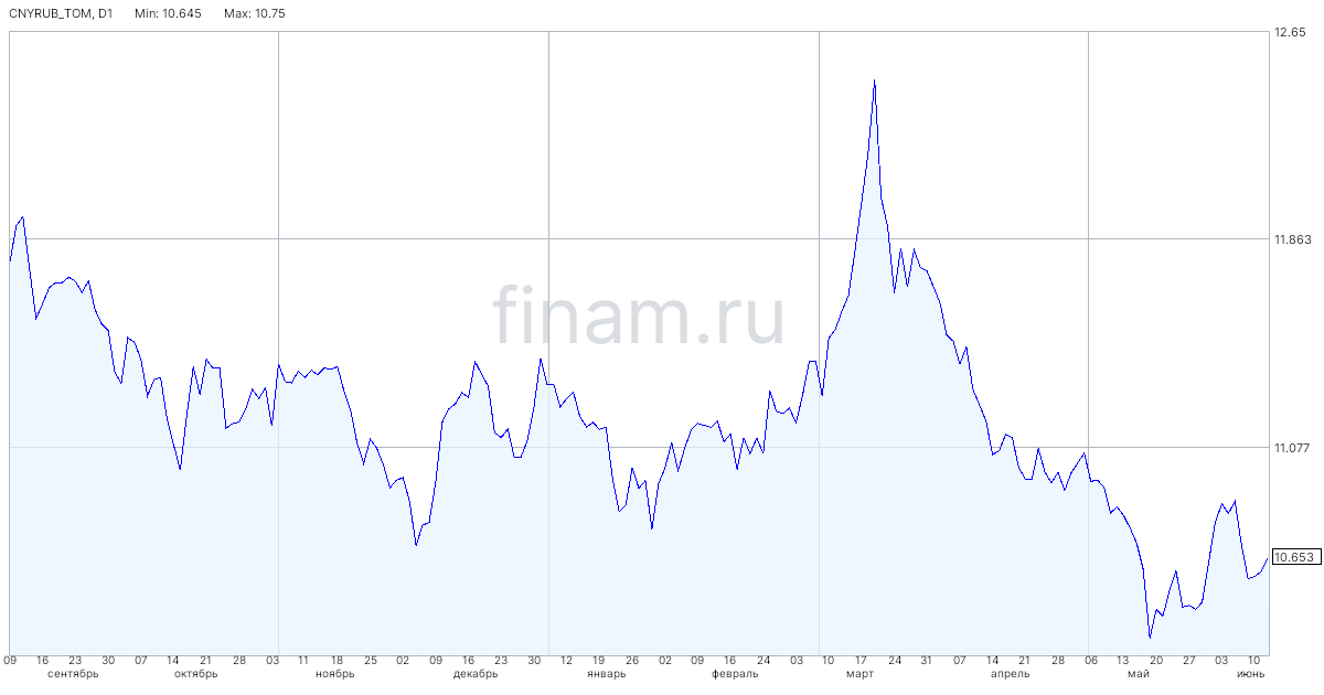 Российский рынок продолжает искать точку опоры — Финам.Ру