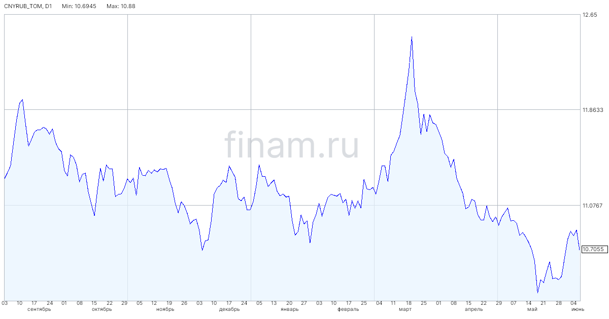 Рубль продолжит консолидироваться в диапазоне 71-75 руб. за доллар ...