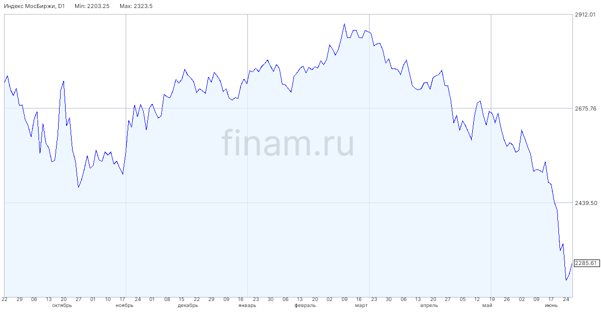 В начале недели рынок попытается нащупать "дно" в диапазоне 2400–2450 ...